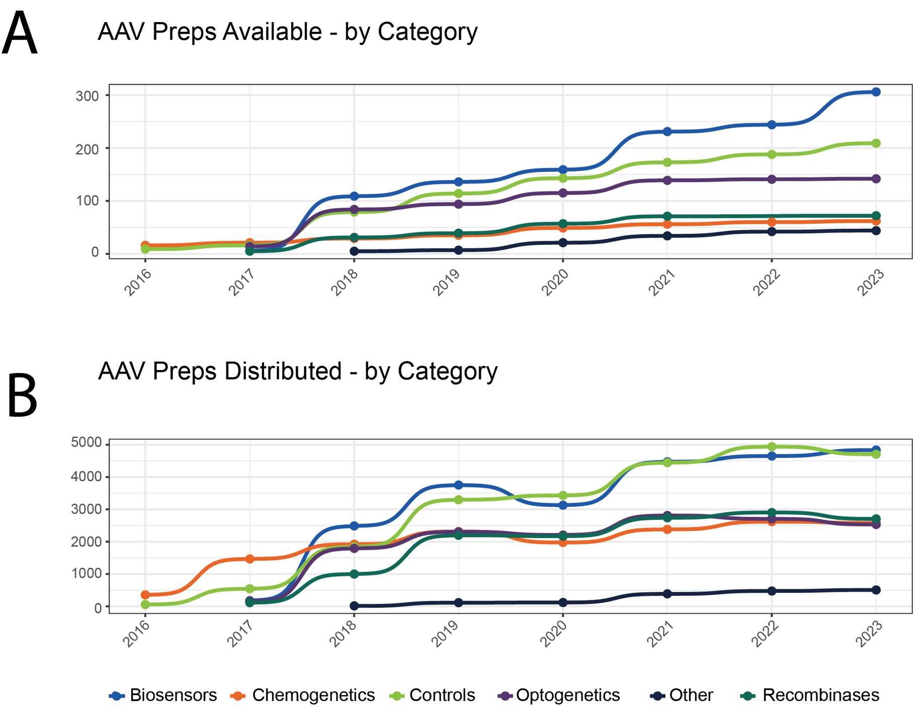 Twenty Years of Sharing: Addgene's Viral Vector Service